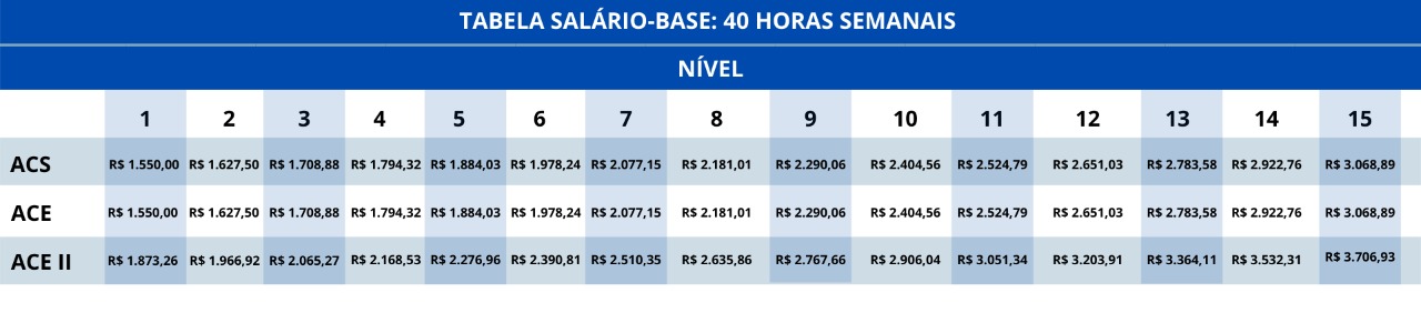 Tabela da proposta de incorporação do BCMRI ao vencimento dos ACS e ACE ...